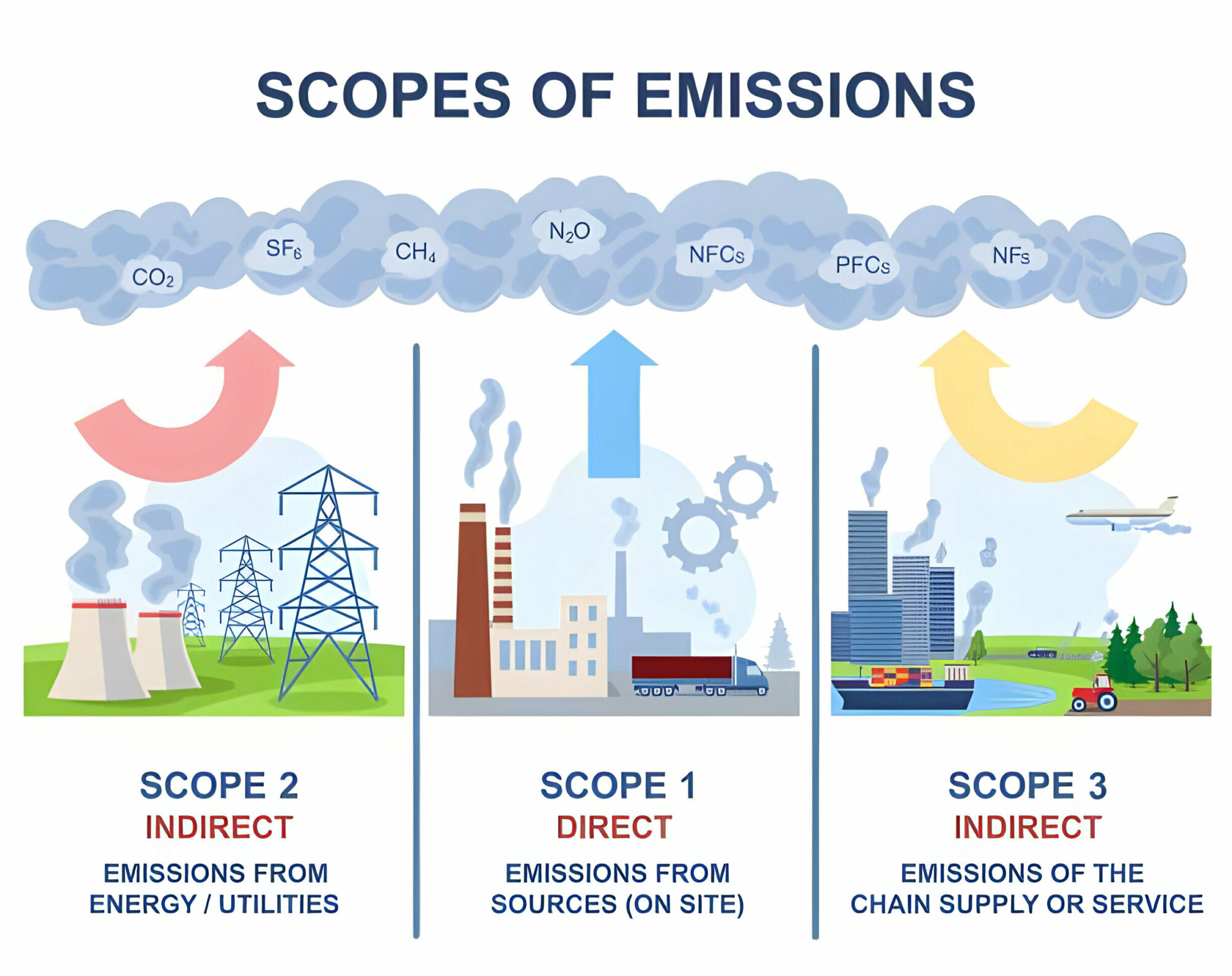 Greenhouse Gas (GHG) Protocol untuk Mereduksi Emisi GRK
