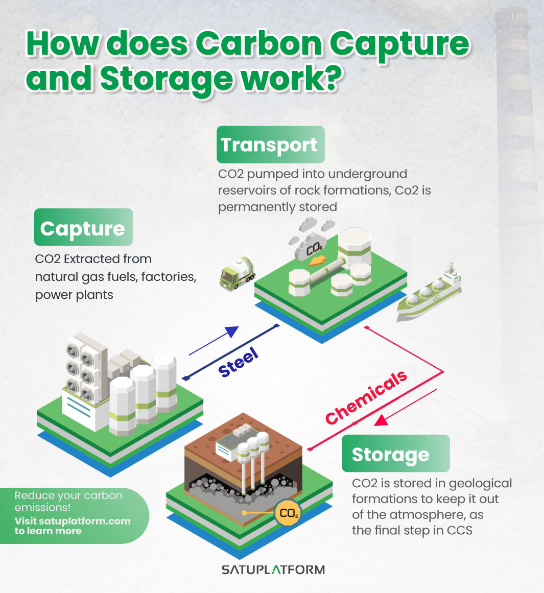 Carbon Capture and Storage For Mitigating the Climate Change | Satuplatform
