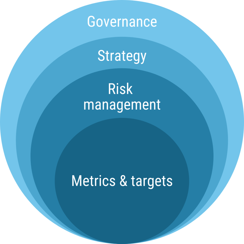 Task Force on Climate-related Financial Disclosures (TCFD): Fungsi ...